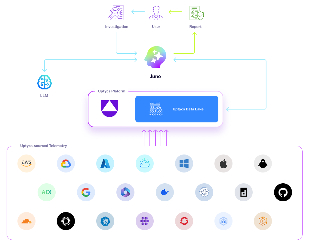 Secure Everything from Dev to Runtime with Uptycs